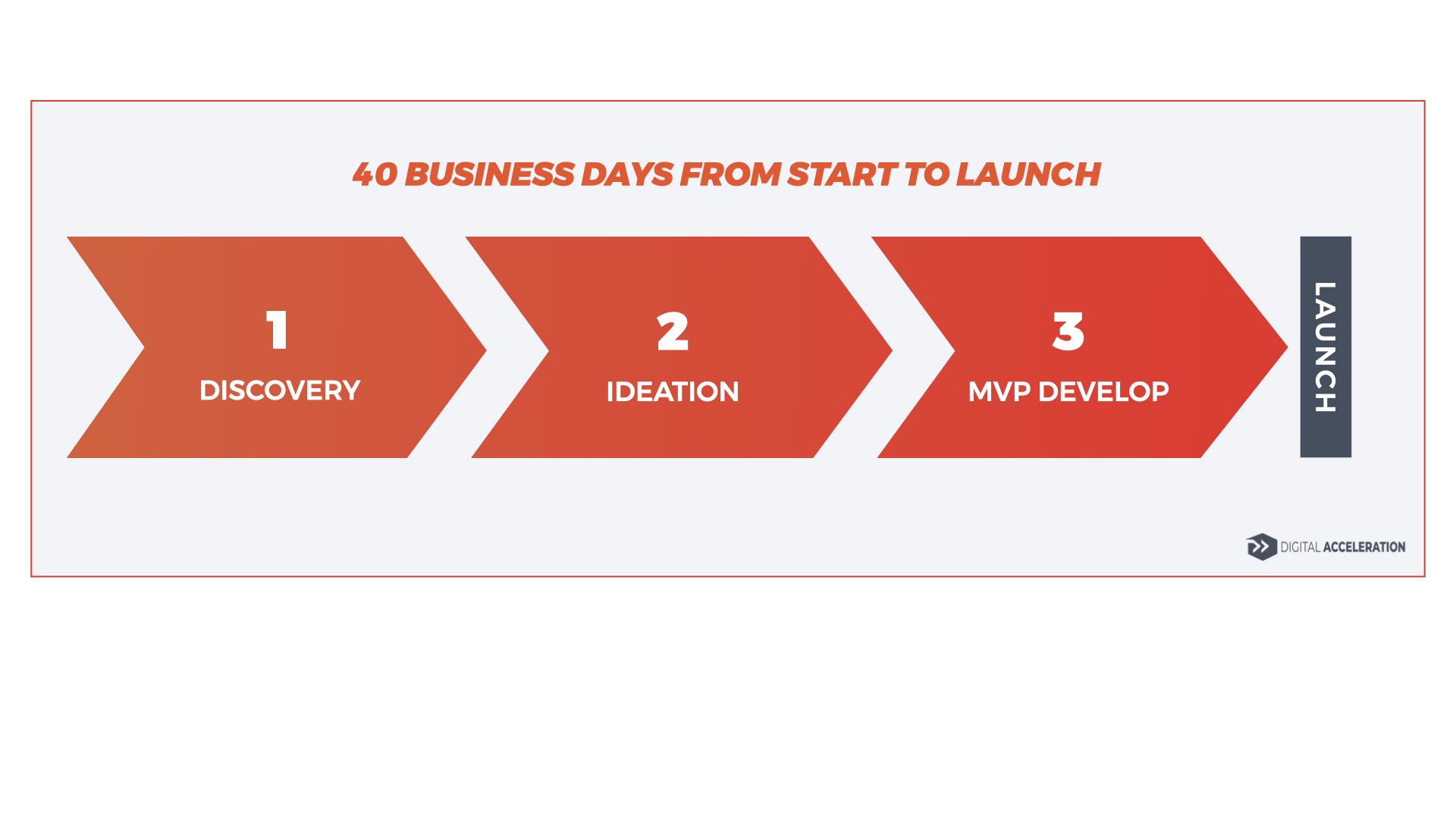 Digital Acceleration Program - from start to launch in 40 days